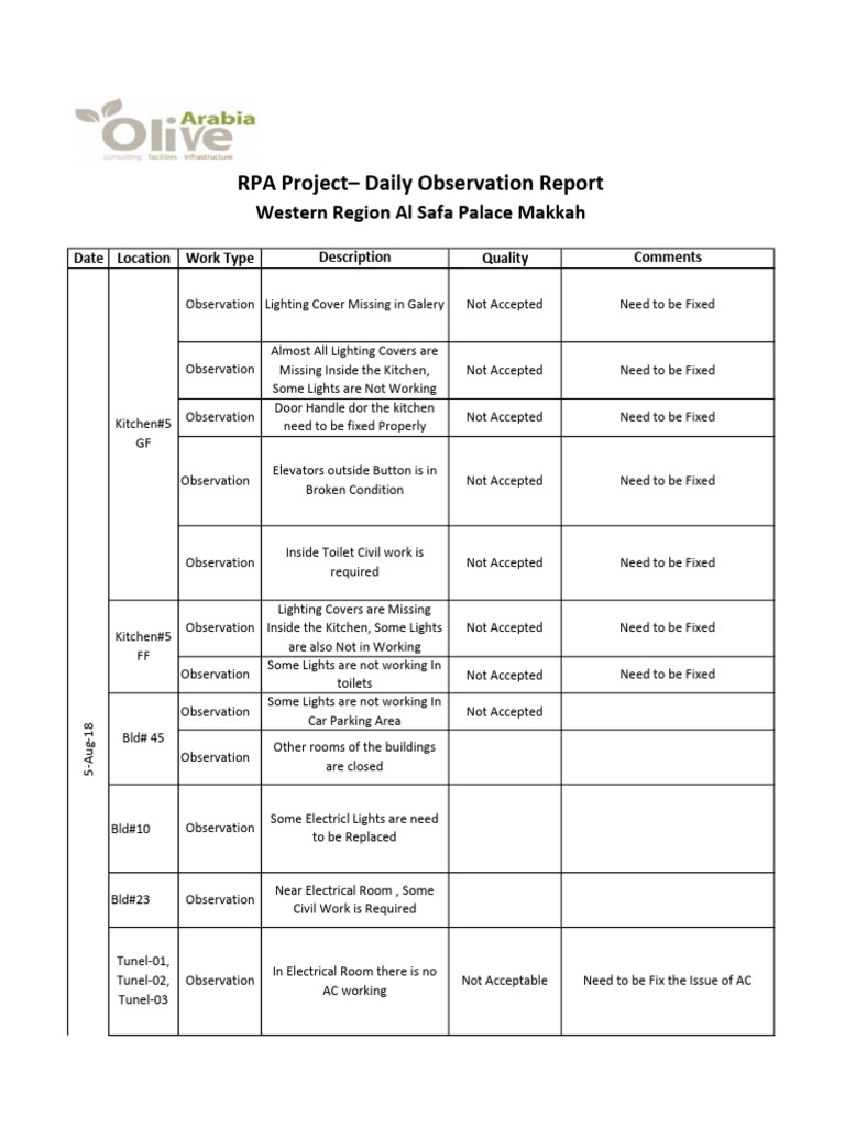 Daily Observation Report For Al Safa Palace 05.08.2018 | PDF ...