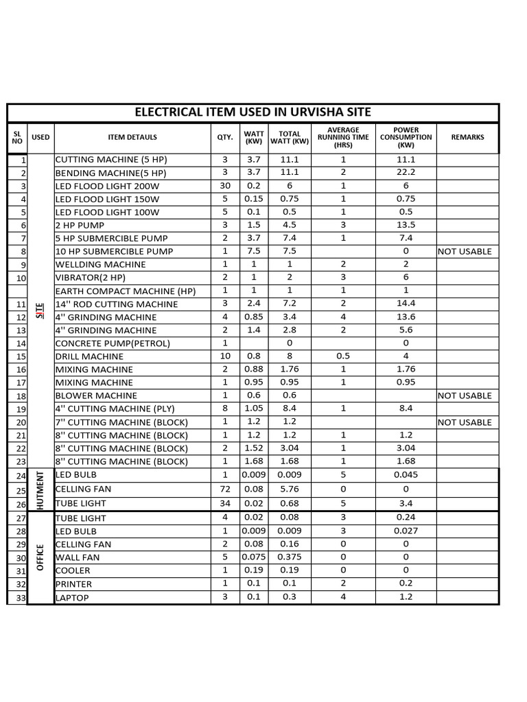 Electrical Equipment Inventory for Urvisha | PDF | Watt | Mechanical ...
