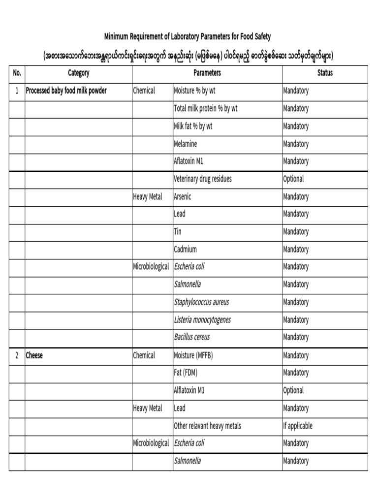 Food Safety Laboratory Parameters Guide | PDF | Fruit Preserves | Lead