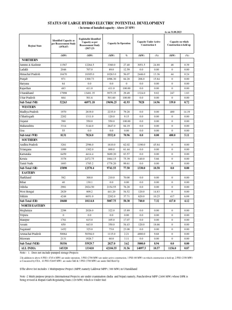 Hydro Potential Development Report | PDF