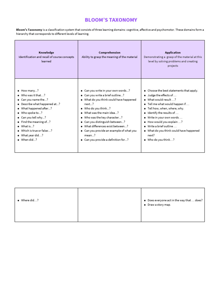 Bloom's Taxonomy Learning Domains | PDF | Neuroscience | Cognition