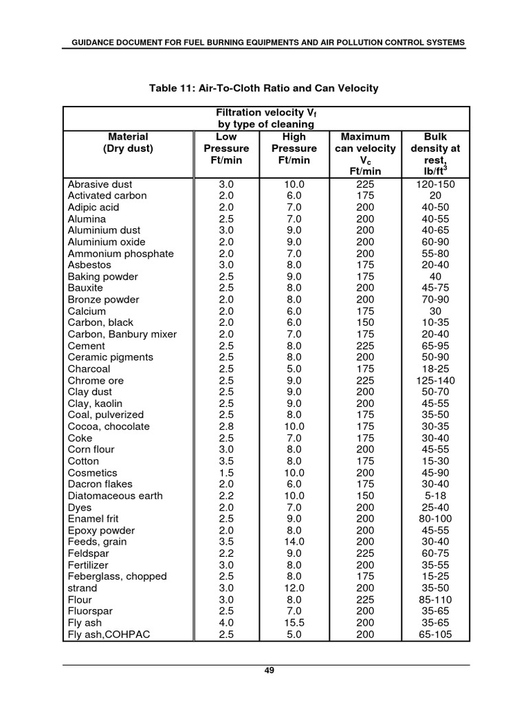 Guidance For Range Can Velocity and Air To Cloth For Dust Collector | PDF