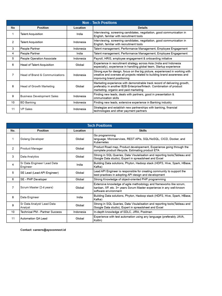 Ayoconnect - Open Positions | PDF | Marketing | Software Development ...