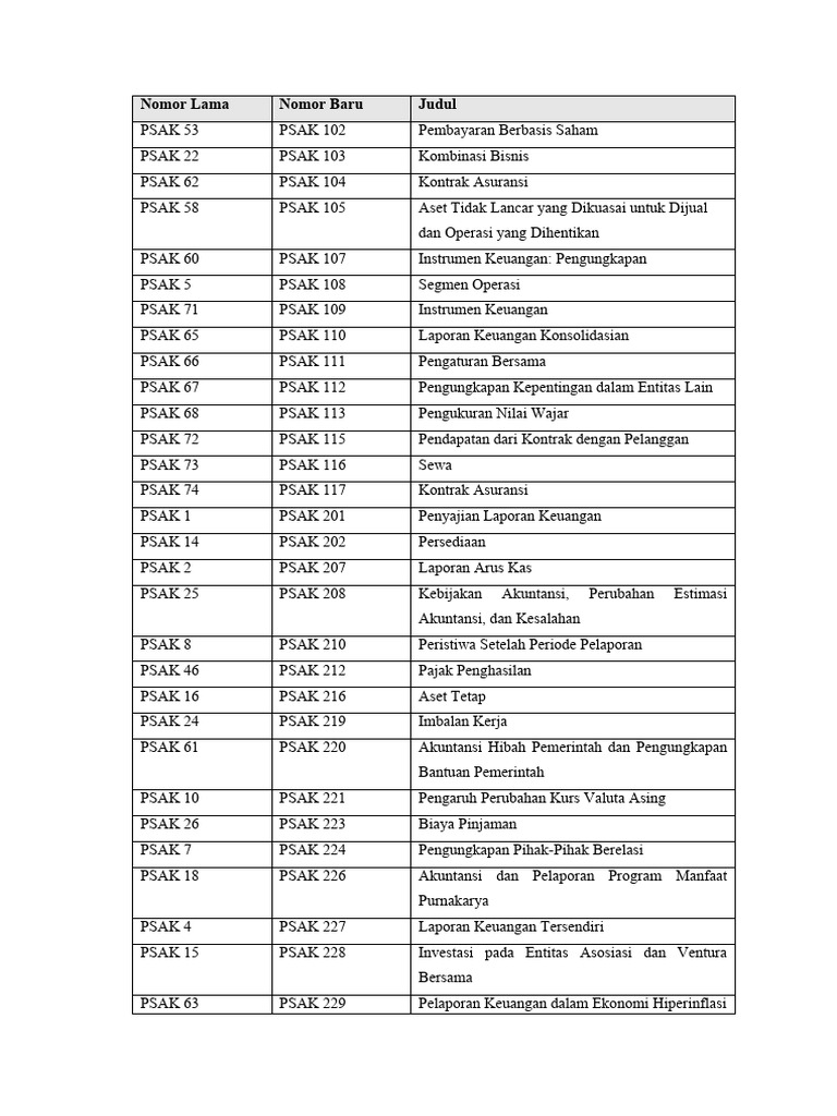 Perubahan Nomenklatur PSAK 2024 | PDF