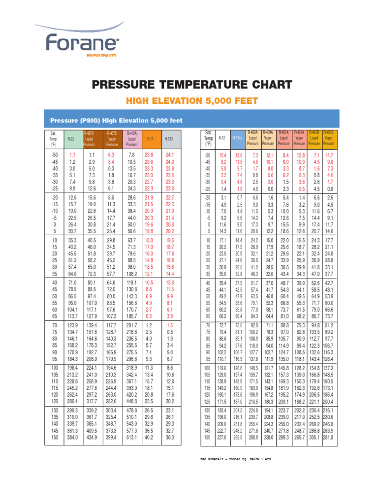 Forane PT Chart High Pressure | PDF | Technology & Engineering