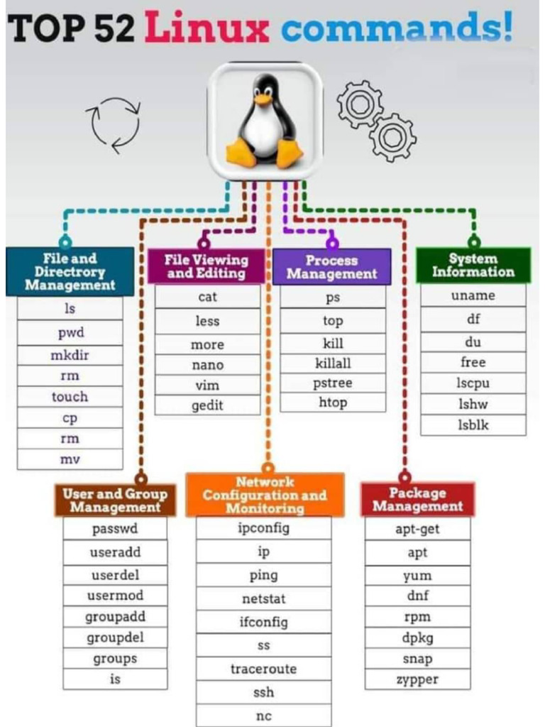 Top 52 Linux Commands | PDF
