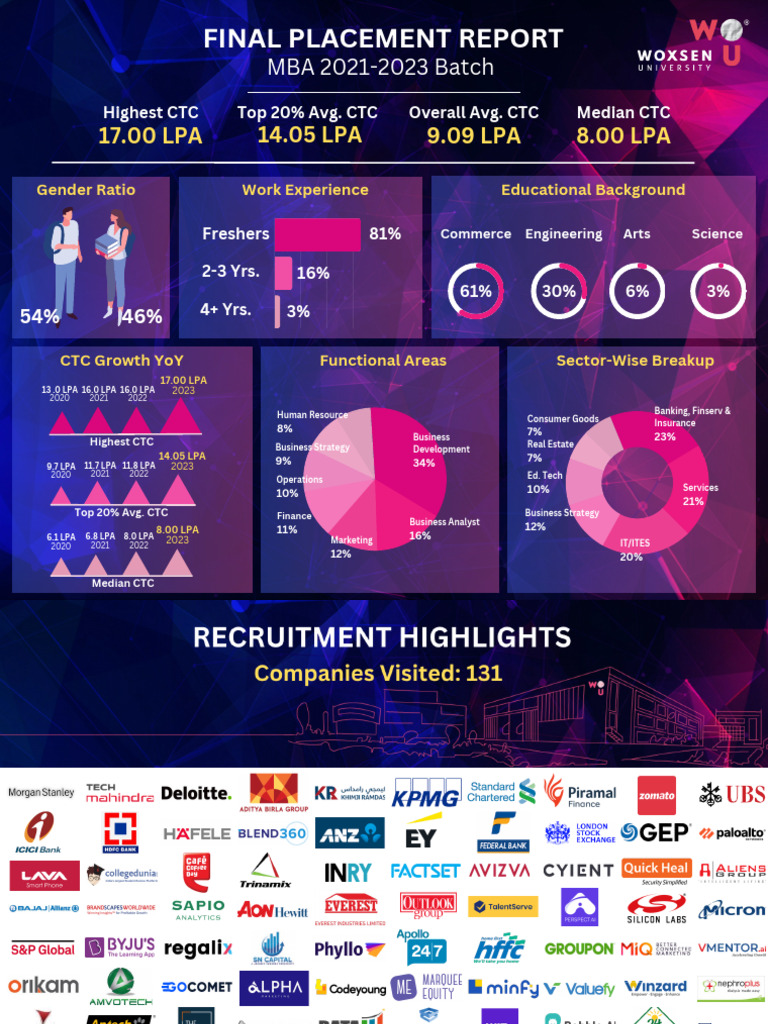 Mba 2023 Final Placement Report | PDF | Business Economics | Private Sector