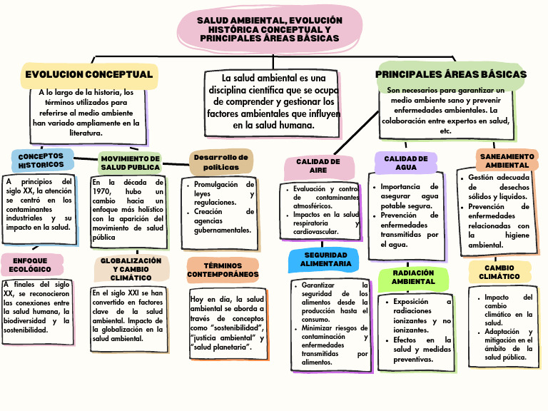 Purple Creative Concept Map Chart | PDF | Salud Ambiental | Entorno natural
