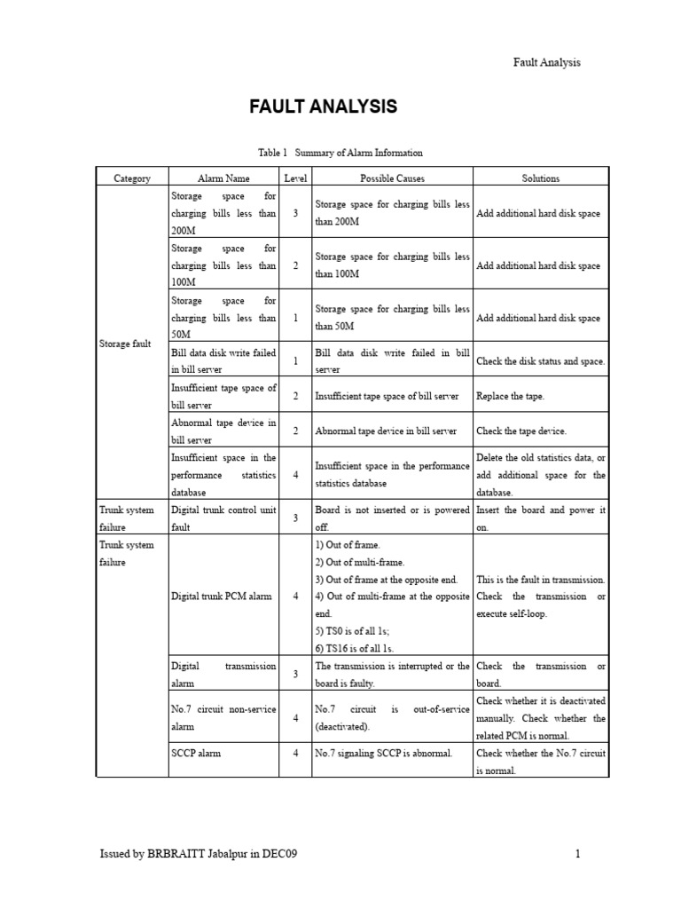 1.fault Analysis | PDF | Computer Network | Computer Data Storage
