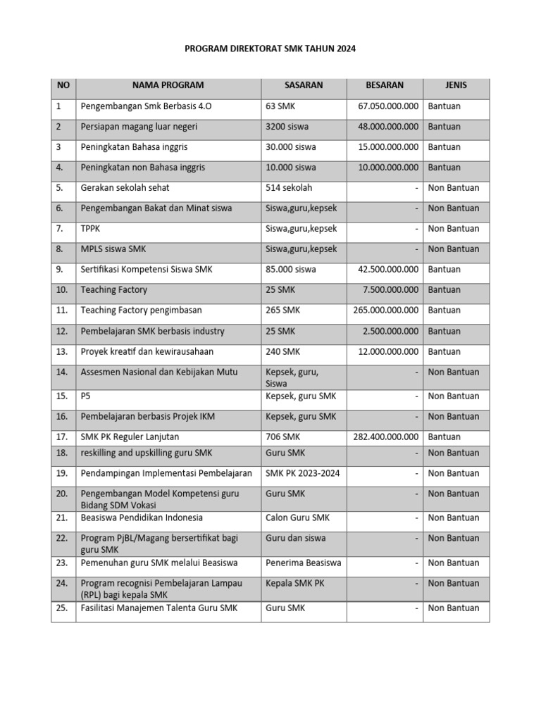 Program Direktorat SMK Tahun 2024 | PDF | Karier & Perkembangan | Seni