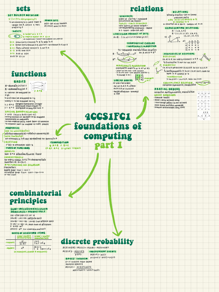 4CCS1FC1 Summary | PDF | Mathematical Relations | Functions And Mappings
