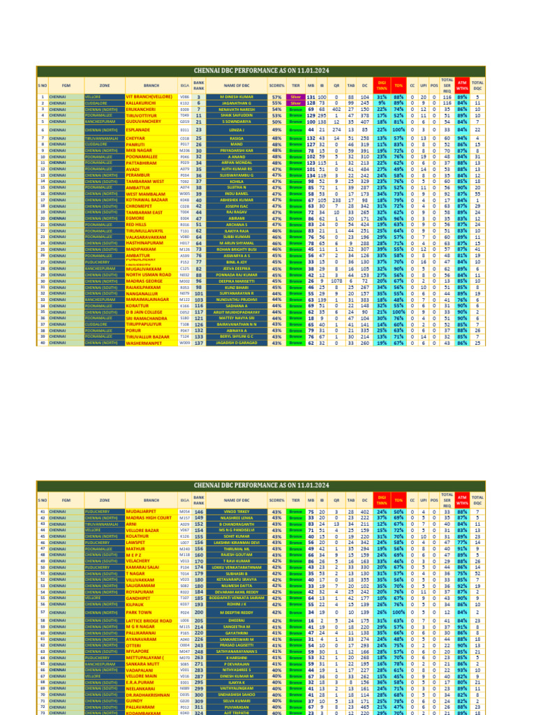 Team Chennai DBC Performance As On 110124 | PDF