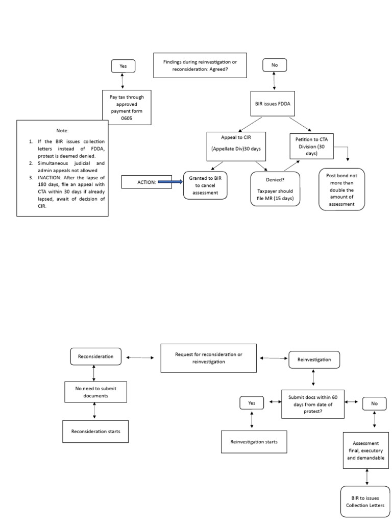Tax Remedies Mapping Pdf Taxpayer Appeal
