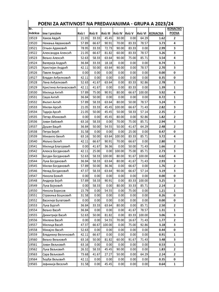 Poeni Za Aktivnost, Grupa A, 2023-24 | PDF