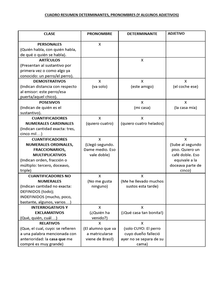 Clases de Determinantes y Pronombres Cuadro Resumen | PDF | Adjetivo ...