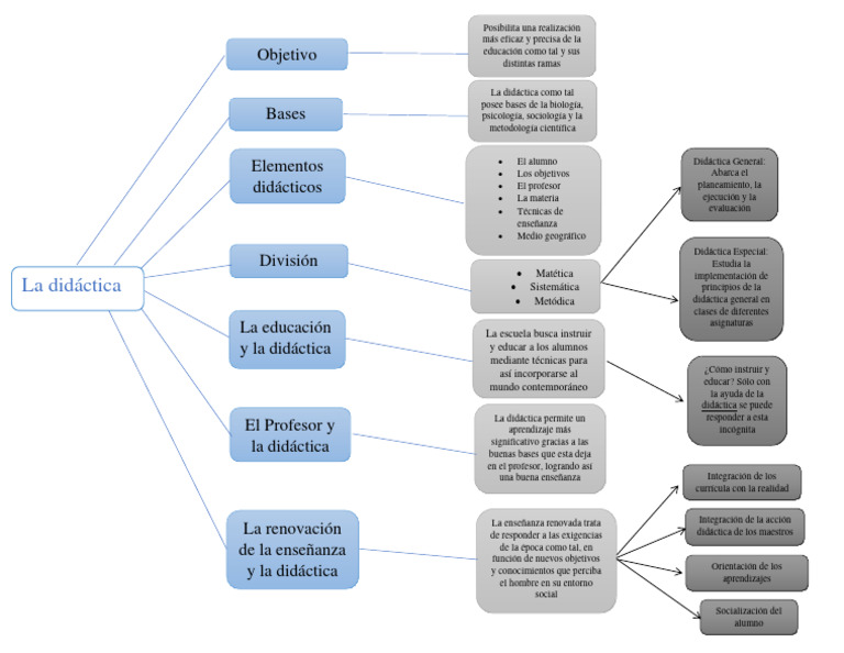 Esquema Didáctica | PDF | Enseñando | Maestros