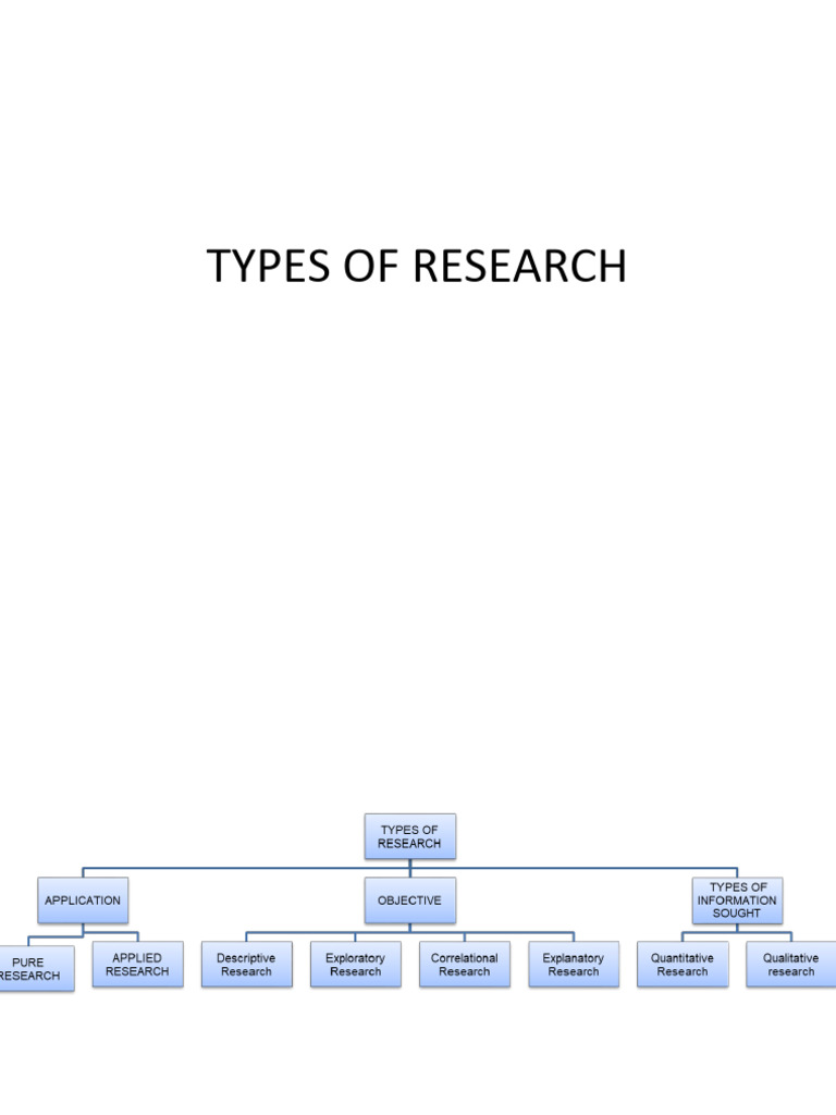 Types of Research | PDF | Methodology | Hypothesis