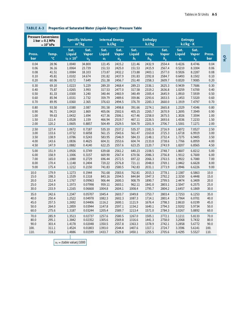 Saturated Water Properties Table | PDF | Pressure | Physical Quantities