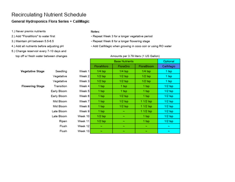 General Hydroponics Flora Series Nutrient Chart