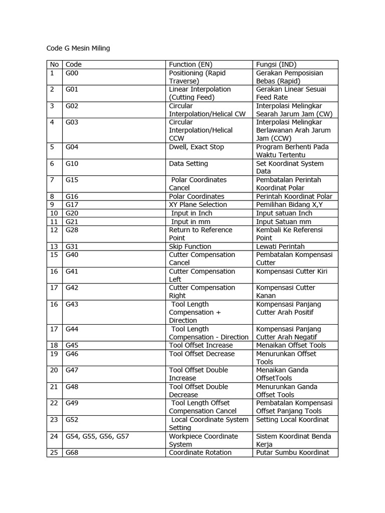 Tabel Code CNC | PDF