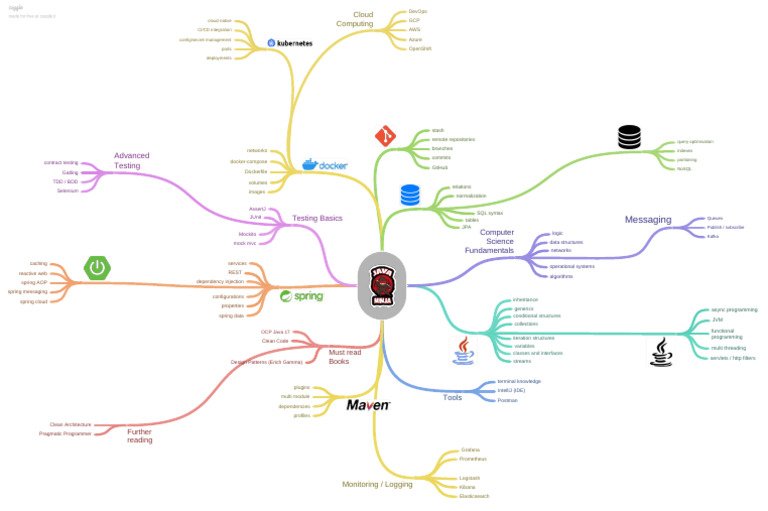 Java Ninja | PDF | Spring Framework | Computing