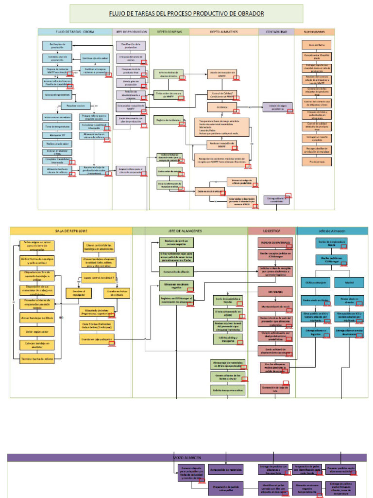 Flujo de Tareas Del Proceso Productivo Malvon Con ICG Manager | PDF