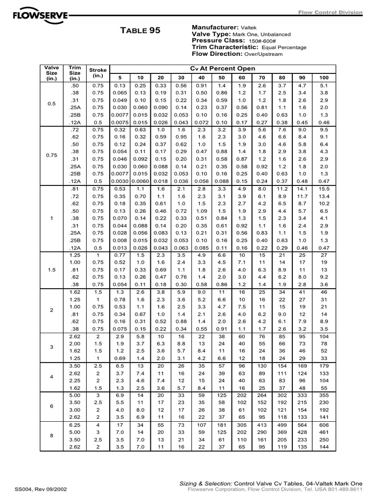Flowserve CV Tables | PDF | Valve | Machines