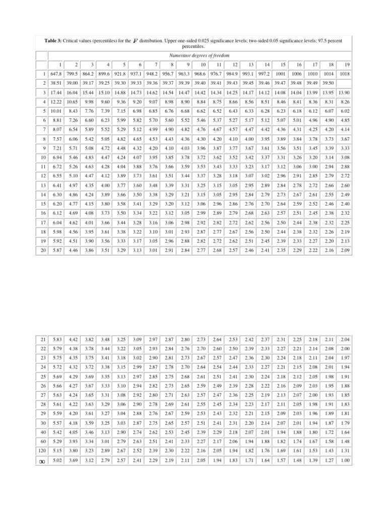 Tabel Nilai Kritis Distribusi F | PDF | Sains & Matematika