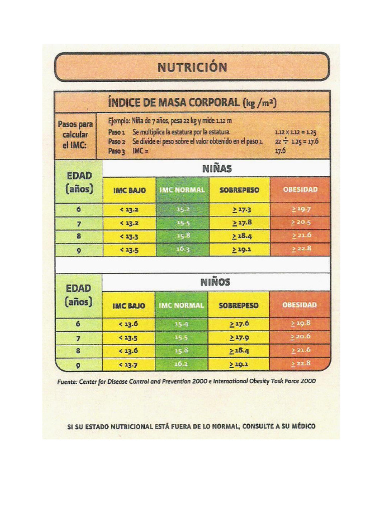 Tablas de Imc | PDF