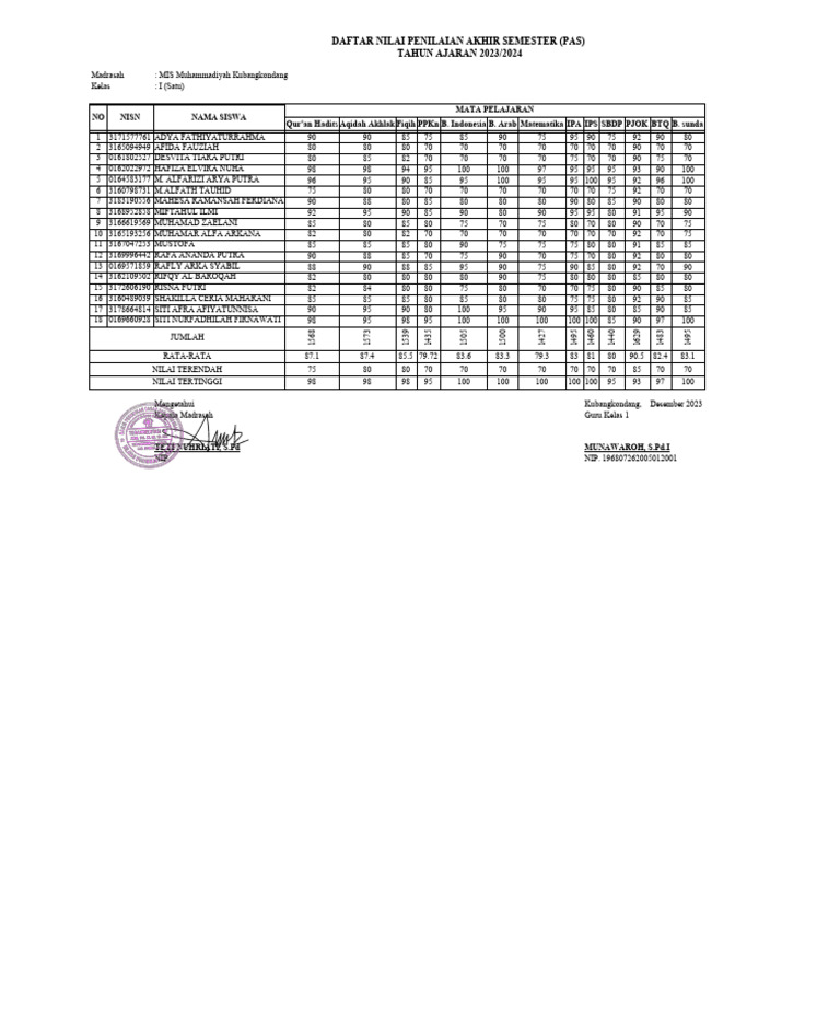 Contoh Daftar Nilai Siswa | PDF Contoh Daftar Nilai Siswa | PDF