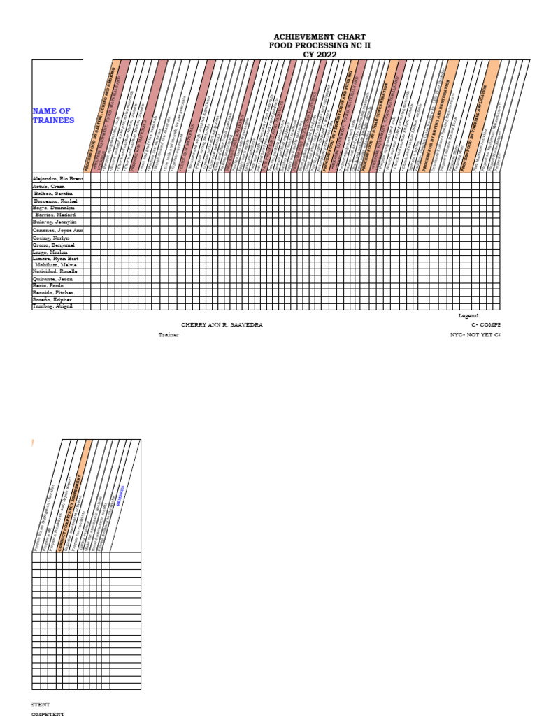 Food Processing NC II Achievement Chart | PDF