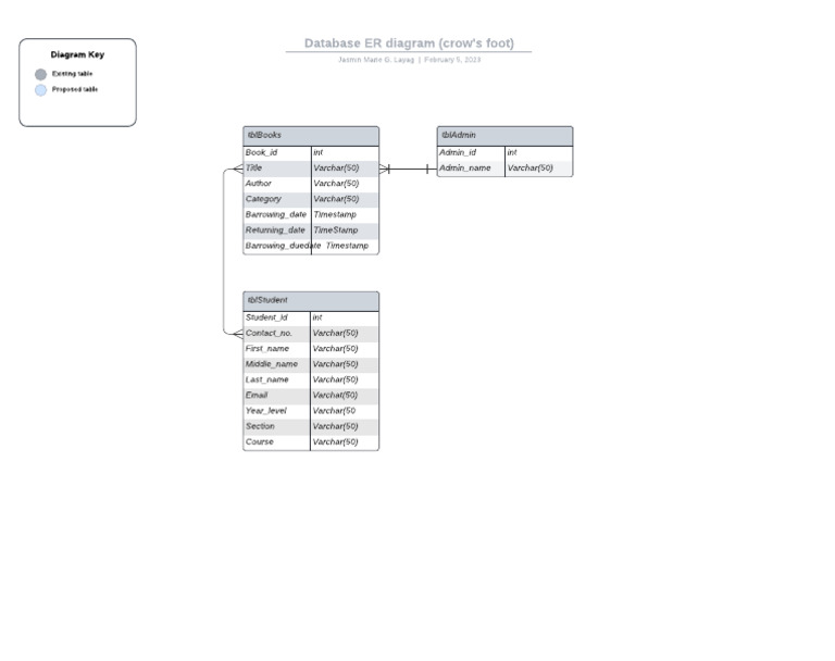 Database ER Diagram Crows Foot | PDF
