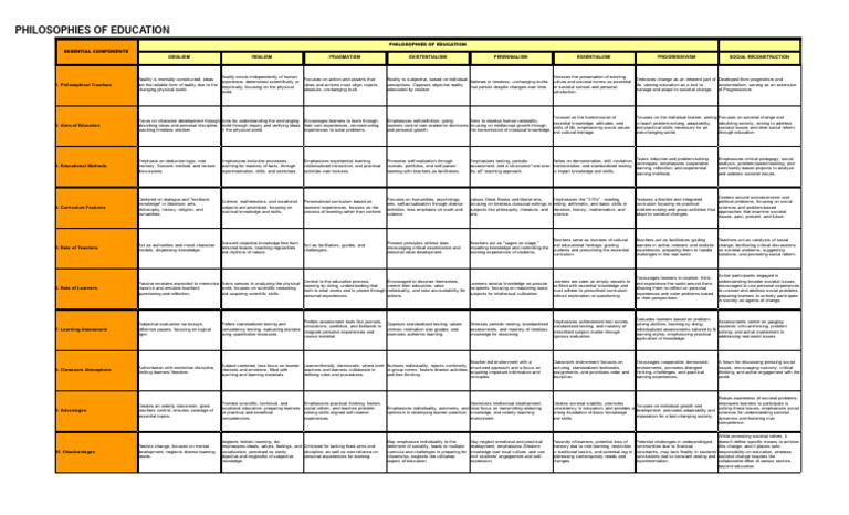 Philosophies of Education Matrix | Download Free PDF | Learning ...