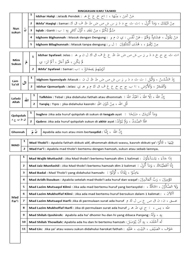 Ringkasan Ilmu Tajwid | PDF