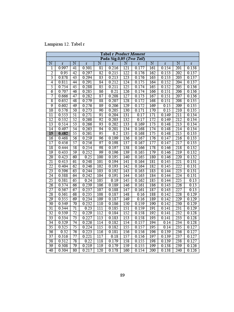 LampiranTabel R Product Moment Two Tail | PDF