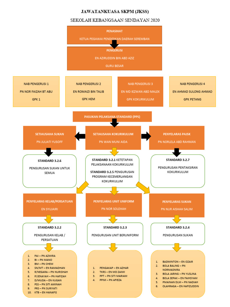 Jawatankuasa SKPMG2 2020 | PDF