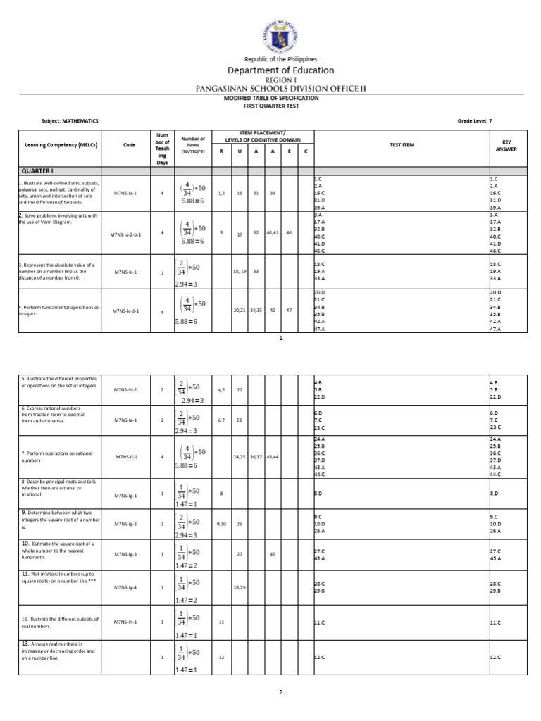 Grade 7 Math 1st Quarter Test Specs | PDF | Rational Number | Numbers