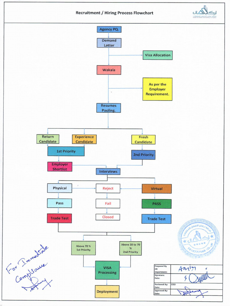 Recruitment Hiring Process Flowchart Arkan Al Afdal Contracting Company ...