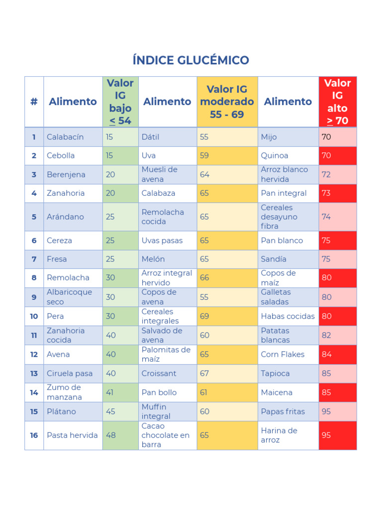 Índice Glucémico | PDF | Ingredientes de comida | Alimentos