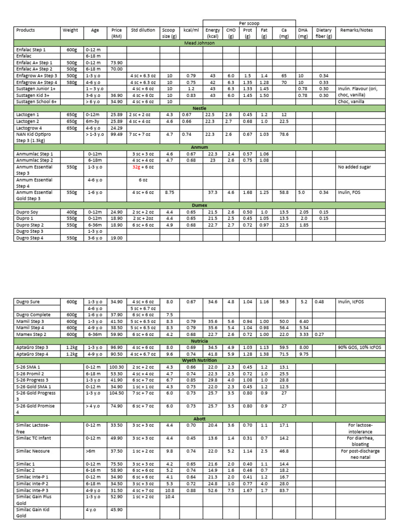 Formula Milk Comparison Table | Download Free PDF | Nutrition | Diet ...