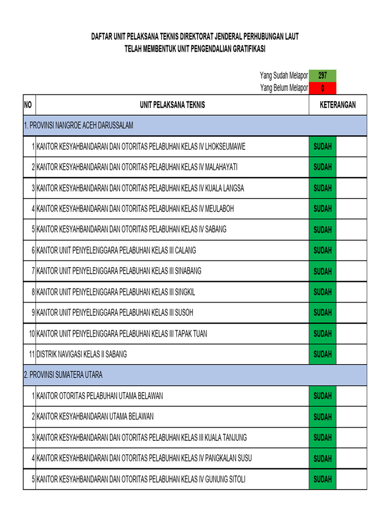 Daftar SK Upg Upt Ditjen Hubla Tahun 2023 | PDF