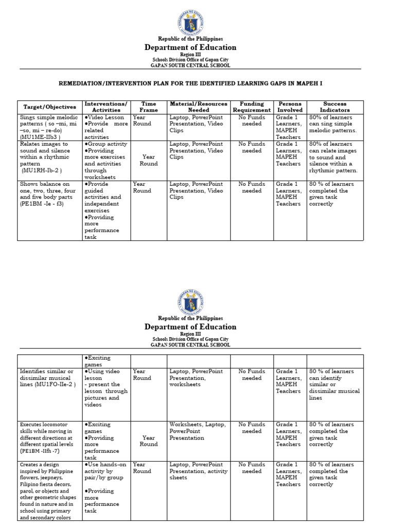 Intervention-Remediation Plan-Mapeh 1 | PDF | Learning | Cognition