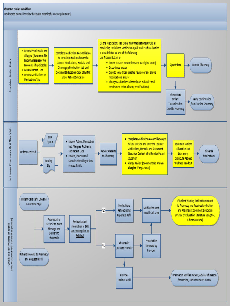 Pharmacy Workflow ENTS | PDF | Pharmacy | Medical Prescription