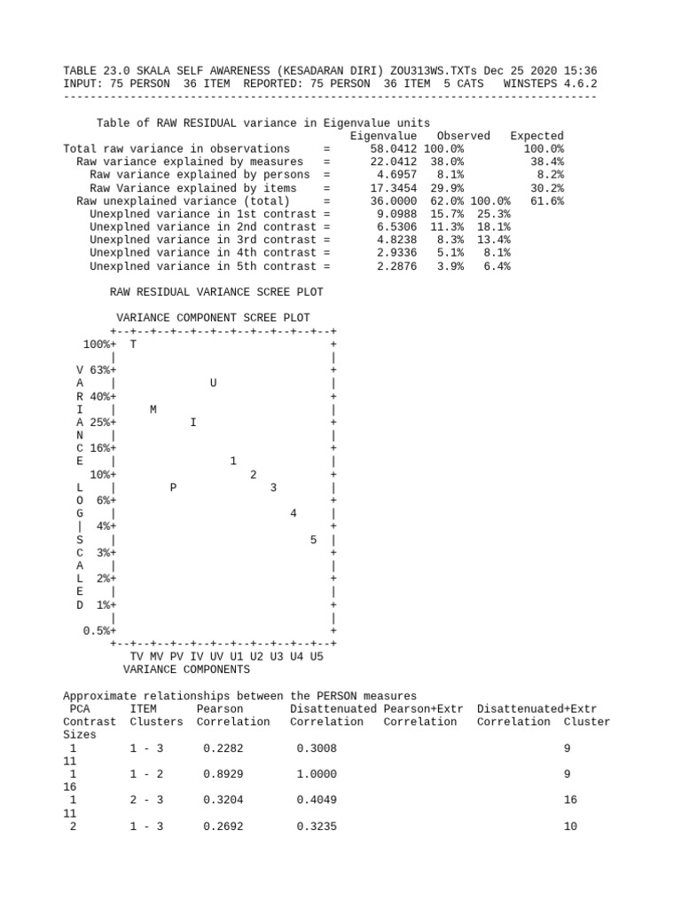 Tabel of Raw Residual Variance | PDF | Principal Component Analysis ...