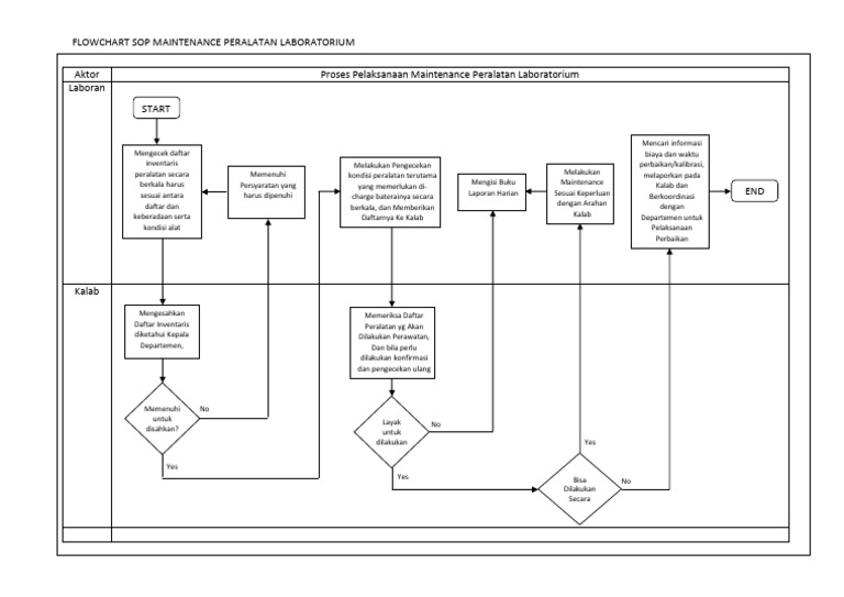 SOP Maintenance Peralatan 2 | PDF