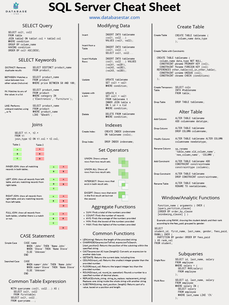 SQL Cheat Sheet Sqlserver | PDF | Relational Database | Table (Database) SQL Cheat Sheet Sqlserver | PDF | Relational Database | Table (Database)