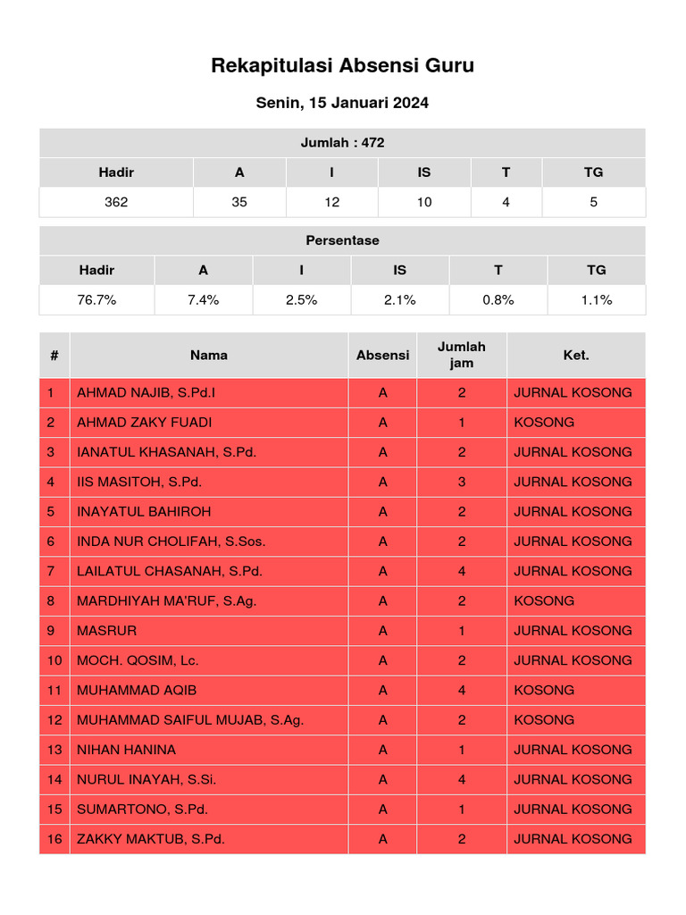 Rekap Absensi Guru | PDF