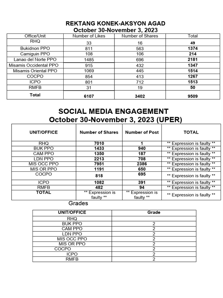 Social Media Engagement Report 2023 | PDF | Social Information ...