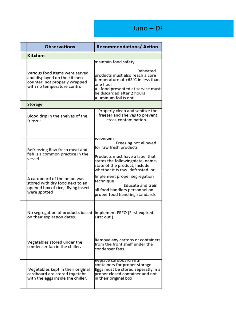 HH Inspection Observations List JUNO | PDF | Refrigerator | Vegetables