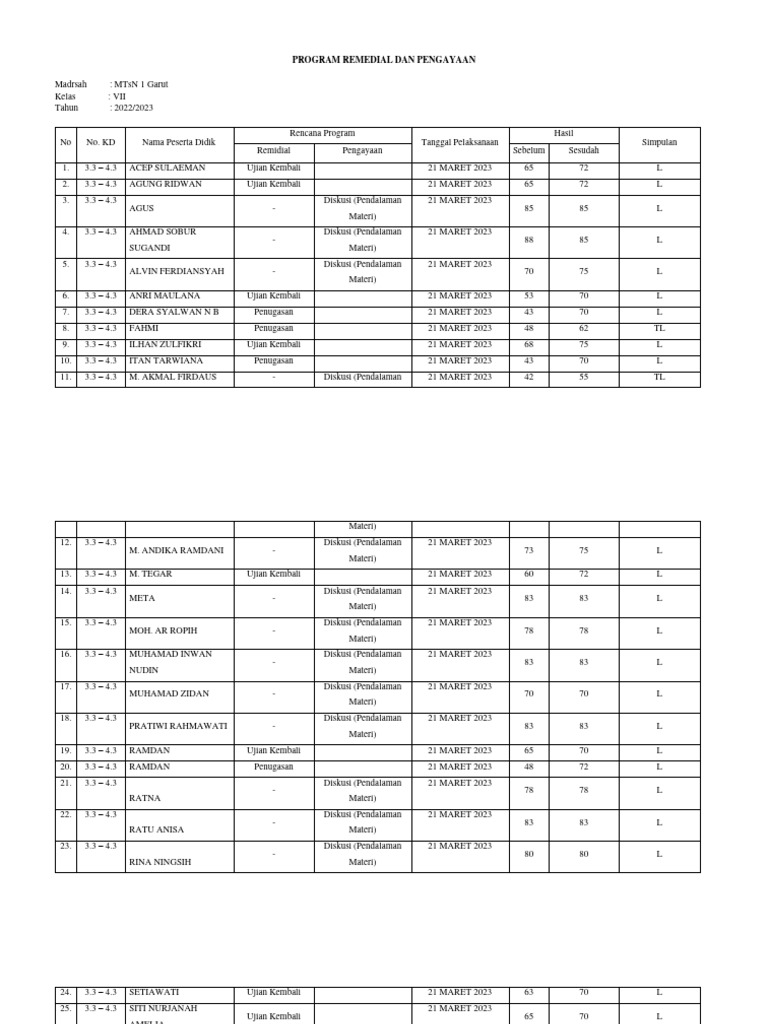 Program Remedial Dan Pengayaan Mapel IPS | PDF